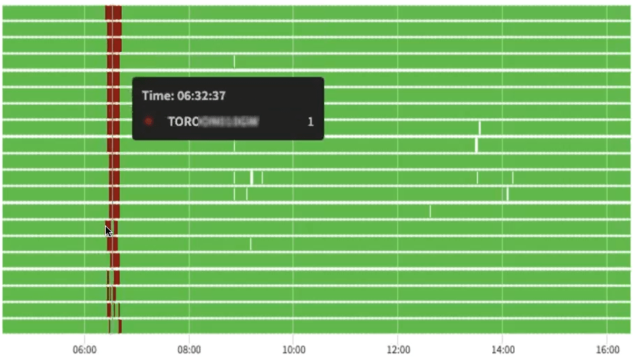 Real-time Monitoring for Cable TV Service: A Case Study - Selector